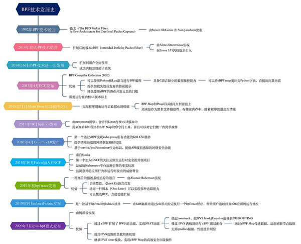 入门即享受！coolbpf 硬核提升 BPF 开发效率 - 知乎