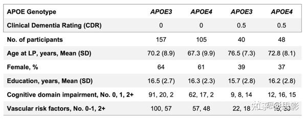 Nature：APOE4诱发血脑屏障功能障碍可预测认知功能下降 - 知乎