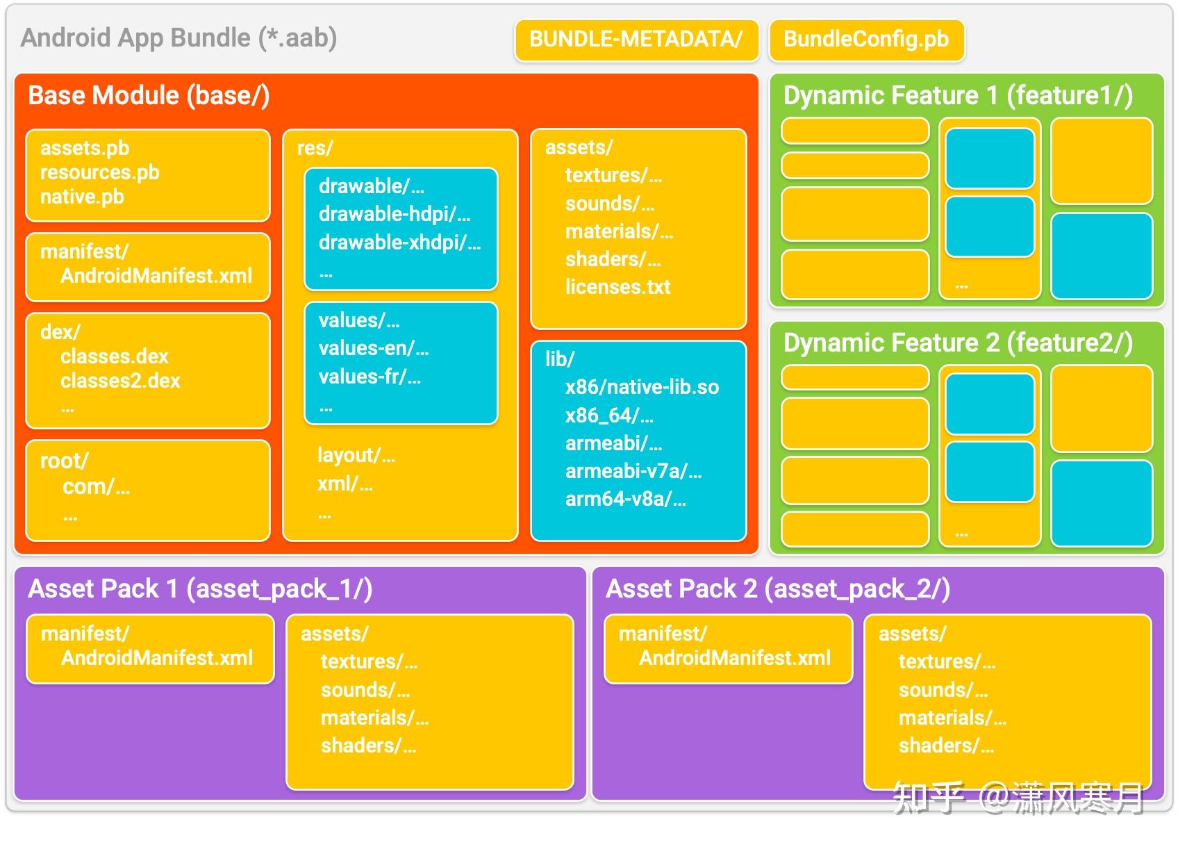 Android App Bundle - 知乎