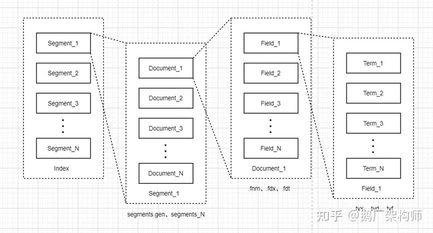 基于Apache Lucene的MongoDB外挂检索服务初探 - 知乎