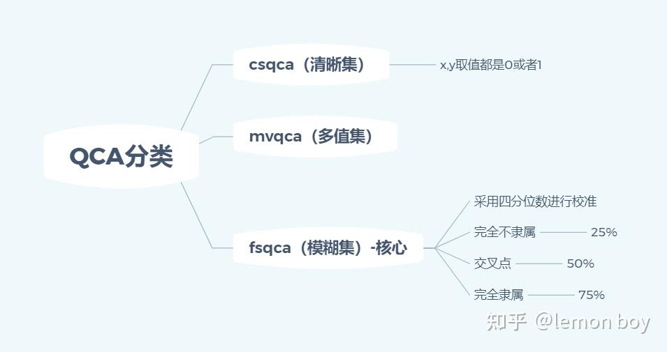 QCA（定性比较分析）研究方法 - 知乎