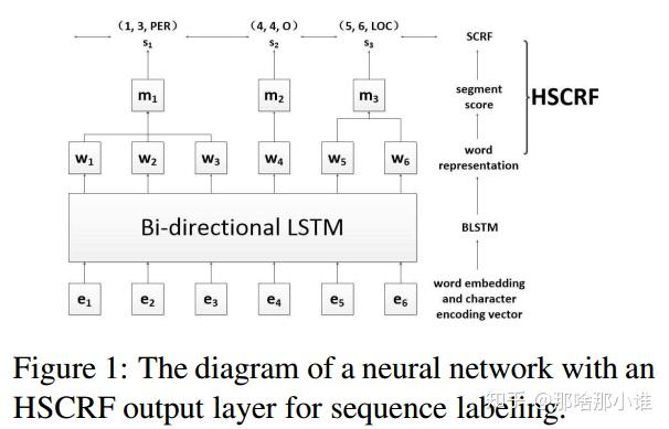 《Hybrid semi-Markov CRF for Neural Sequence Labeling》亲荞捎内 - 知乎