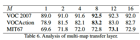 论文笔记：WILDCAT: Weakly Supervised Learning of Deep ConvNets - 知乎