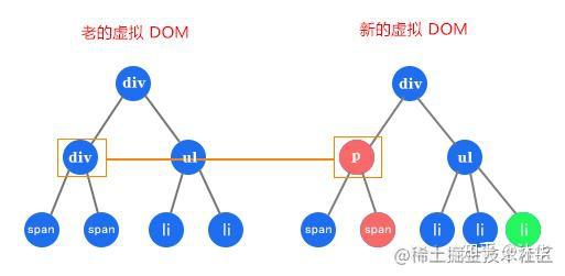 深入浅出虚拟 DOM 和 Diff 算法，及 Vue2 与 Vue3 中的区别 - 知乎