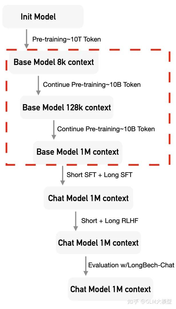 GLM Long：如何将 LLM 的上下文扩展至百万级 - 知乎