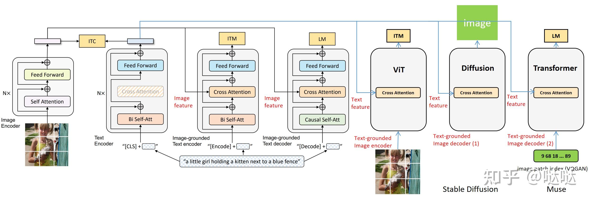 多模态模型之ALBEF, BLIP, BLIP-2 - 知乎