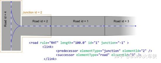 自动驾驶导航地图 & 静态仿真场景标准 - ASAM OpenDrive解读 - 知乎
