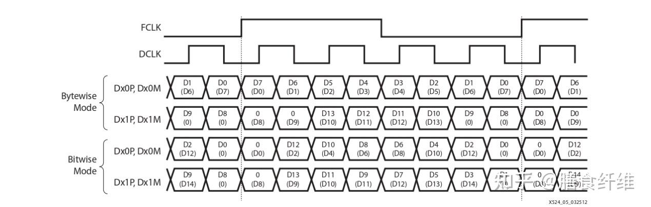 高速ADC 串行LVDS接口(xapp524，翻译Part 1 ) - 知乎