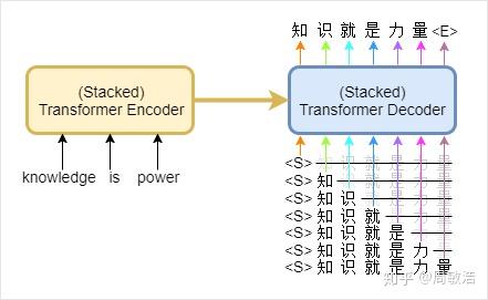 Transformer: NLP里的变形金刚 --- 详述 - 知乎