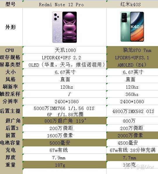 红米k40s与红米note12pro相比，入手哪个好一点？ - 知乎