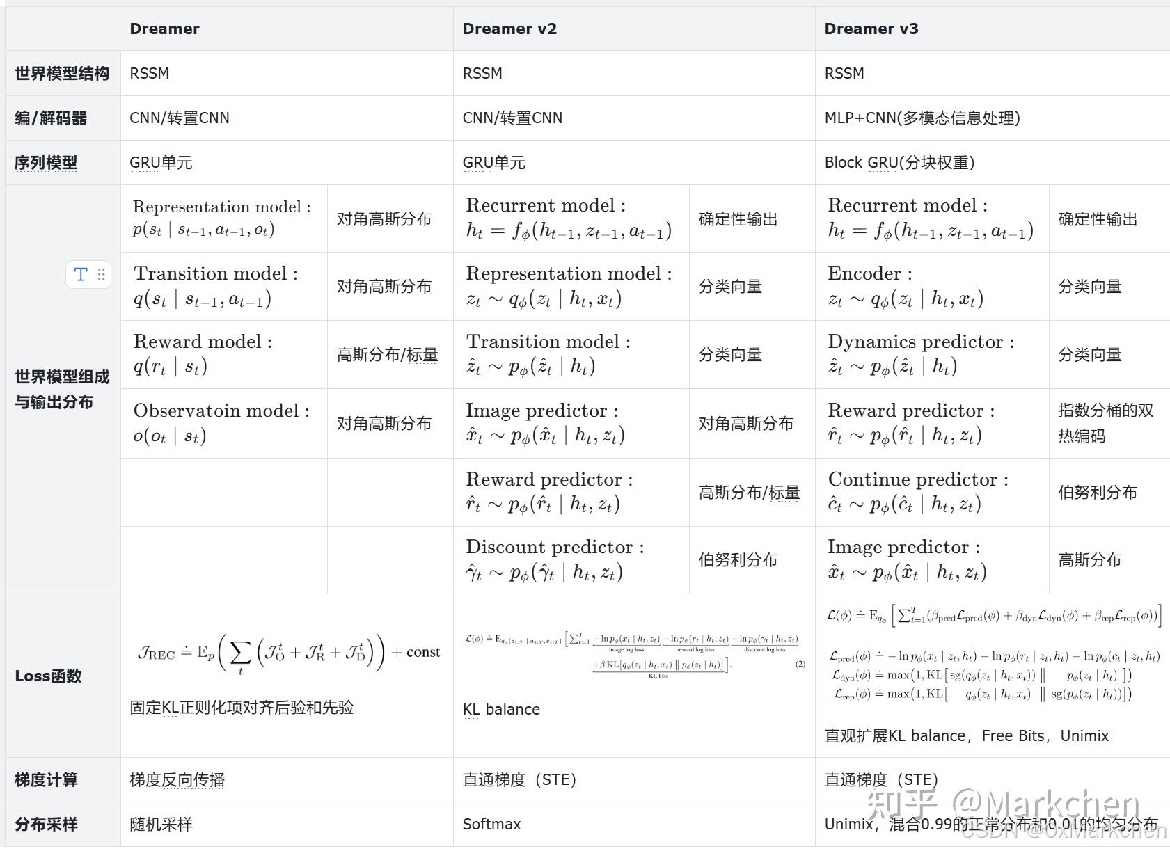 0基础速通RSSM based world model dreamer系列工作 - 知乎