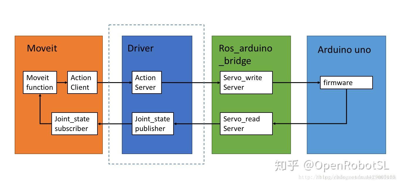 使用ROS MoveIt！控制diy五自由度机械臂 - 知乎