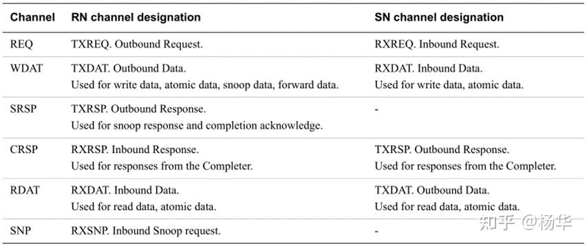 阅读/翻译ARM AMBA-CHI spec - 知乎