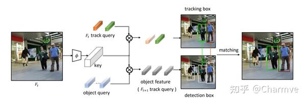多目标跟踪：视觉联合检测和跟踪 - 知乎