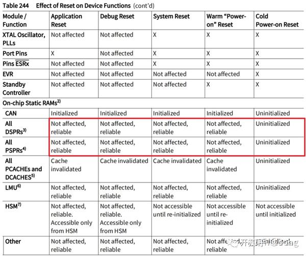 嵌入式开发：.bss段数据为什么会被清零？ - 知乎