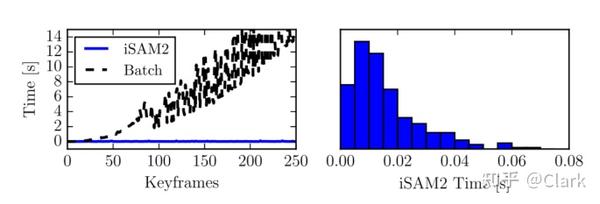 【论文阅读】【预积分Forster】IMU Preintegration on Manifold for Efficient Visual-Inertial MAP Estimation ...