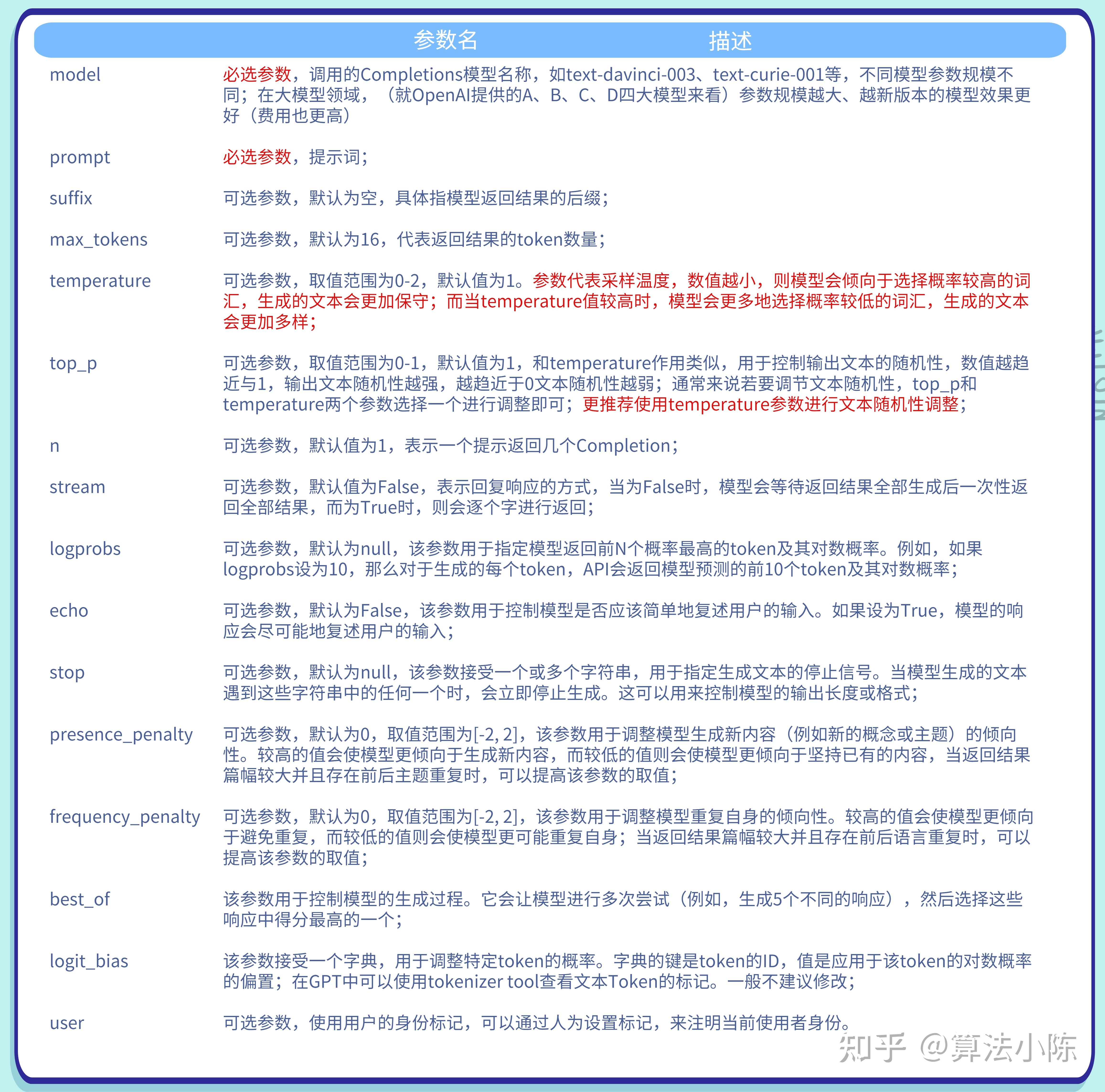 OpenAI开发系列（六）：Completions模型的工作原理及应用实例（开发多轮对话机器人） - 知乎
