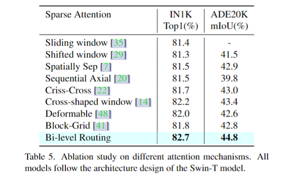 BiFormer：Vision Transformer with Bi-Level Routing Attention - 知乎