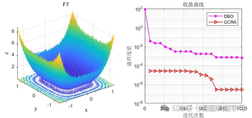 大蔗鼠优化算法(GCRA)-2024年Cell子刊新算法-公式原理详解与性能测评 Matlab代码免费获取 - 知乎