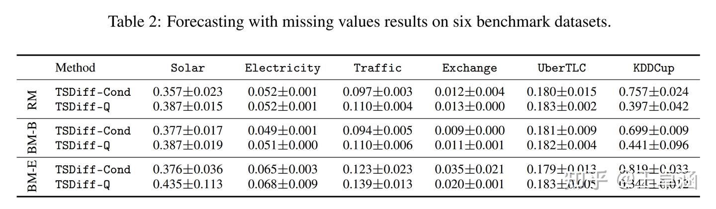 文章阅读-4 Predict, Refine, Synthesize: Self-Guiding Diffusion for Probabilistic Time Series ...