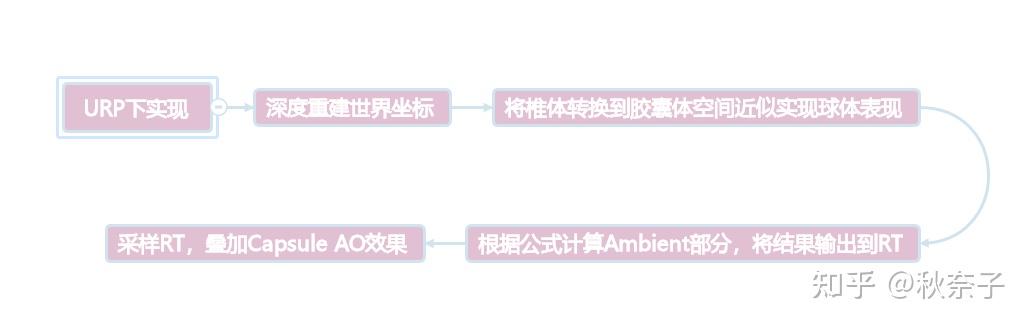 Unity URP下Capsule AO的实现 - 知乎