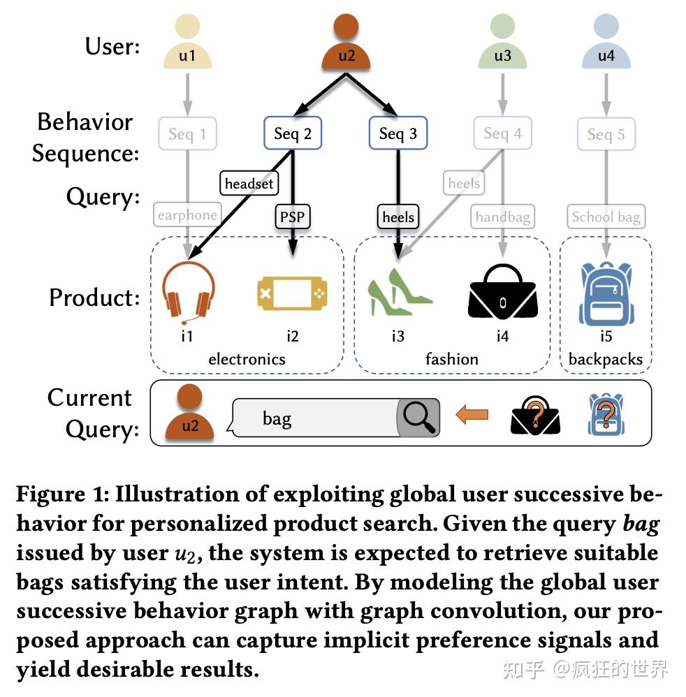 【阿里高校合作】Modeling User Behavior with Graph Convolution for Personalized Product Search - 知乎