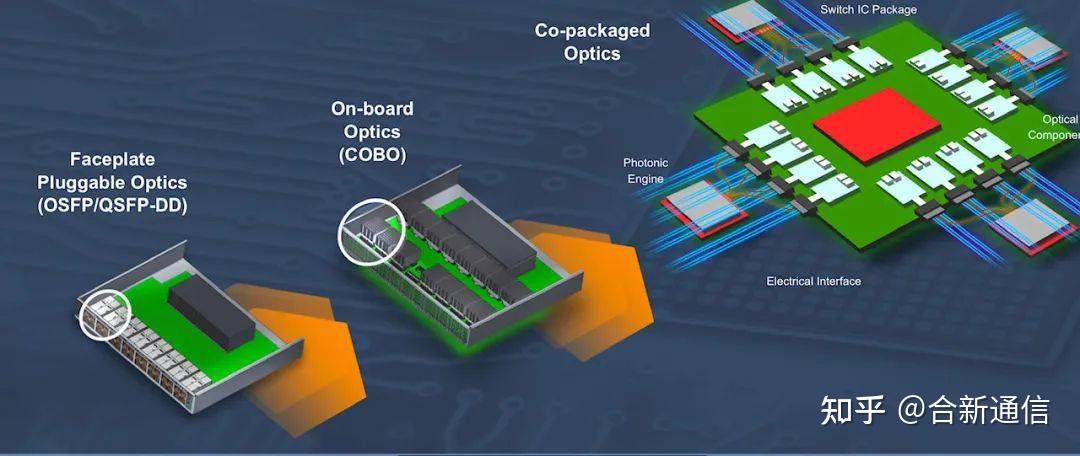 800G光模块之CPO共封装光学设计 - 知乎