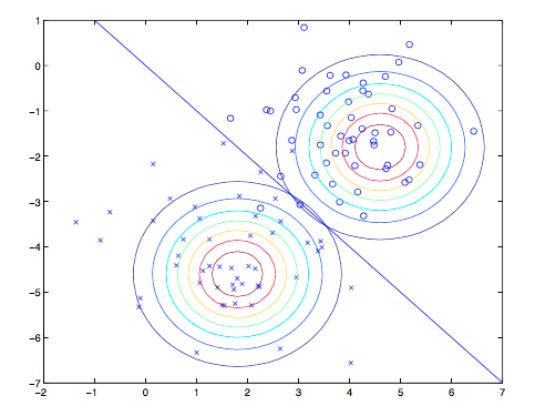 Gaussian Discriminant Analysis - 知乎