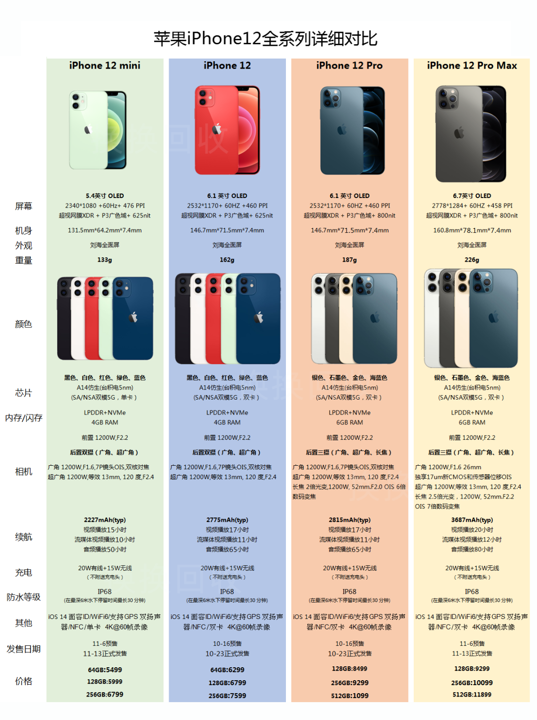 iPhone 12全系怎么挑？一张图帮你分清区别在哪里！ - 知乎