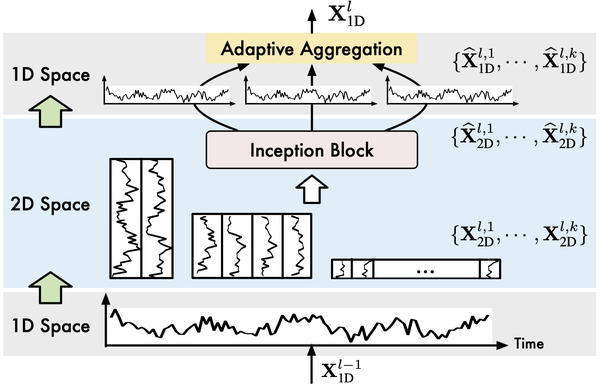 ICLR2023 | TimesNet: 时序基础模型，预测、填补、分类等五大任务领先 - 知乎