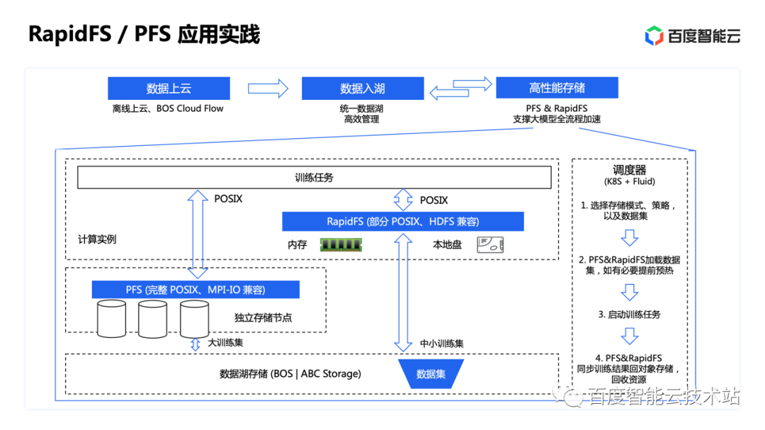 面向大模型的存储加速方案设计和实践 - 知乎