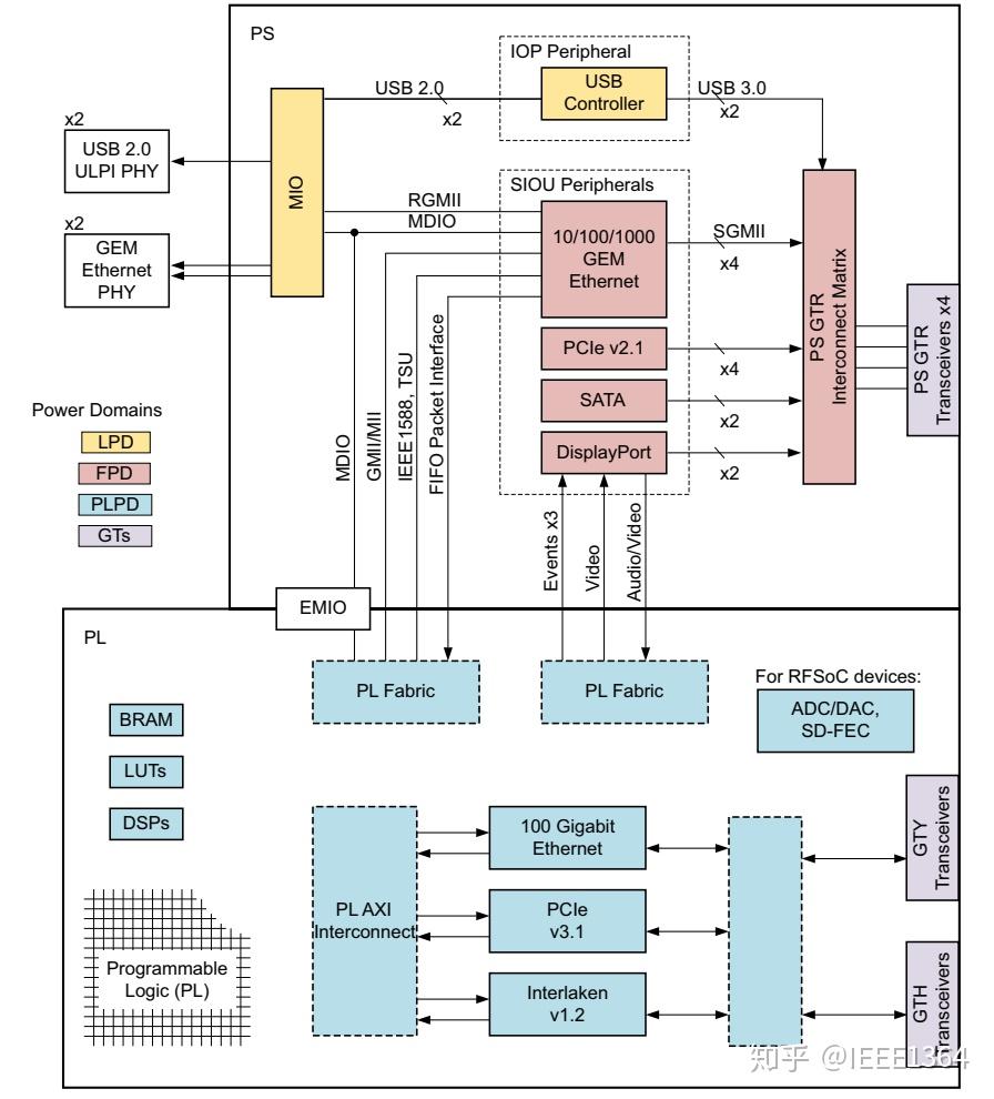 ZYNQ UltraScale+ MPSoc FPGA自学笔记-高速收发器 - 知乎