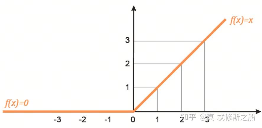 神经网络的激活函数（三）ReLU和它的变种Leaky ReLU、PReLU - 知乎