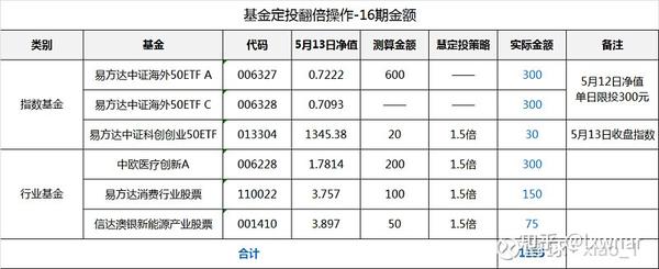 2022年开启基金定投翻倍止盈操作 第16期 知乎