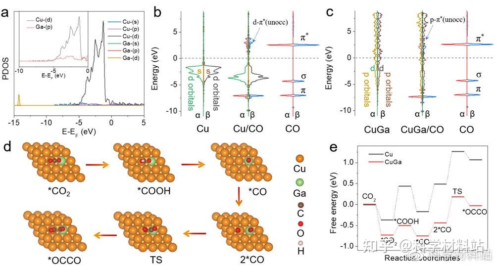 化学所韩布兴院士、朱庆宫研究员JACS: p-d轨道杂化促进安培级CO2电还原制备多碳产物 - 知乎