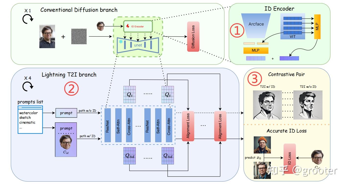 【AIGC图像理论篇13】PuLID——无需微调的ID快速定制方法 - 知乎