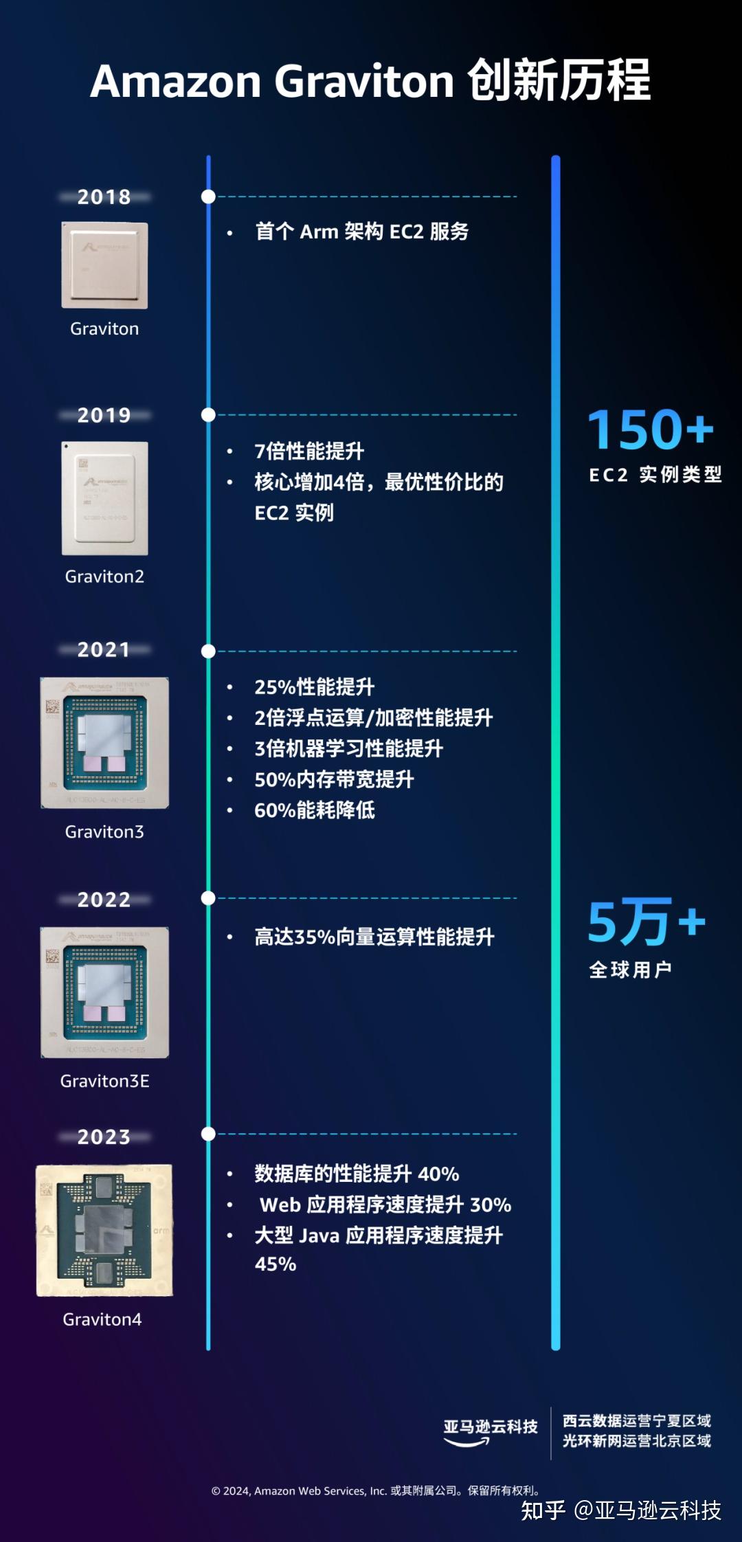 拥抱 Amazon Graviton，加速应用构建，共赴技术创新之旅！ - 知乎