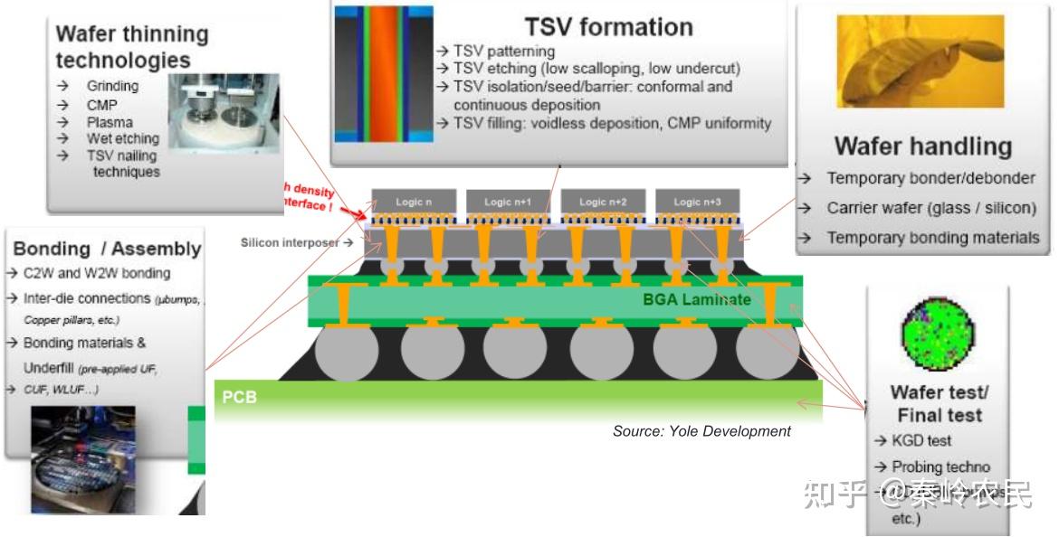 半导体芯片3D堆叠技术与TSV工艺 - 知乎