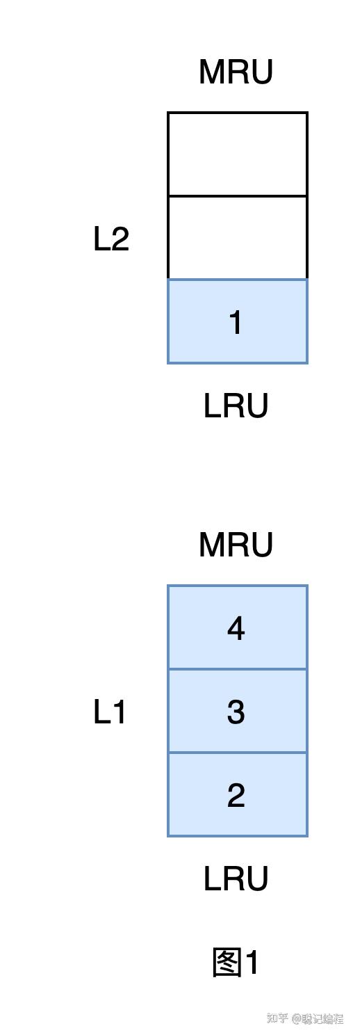 Adaptive Replacement Cache(ARC) 缓存淘汰算法 - 知乎