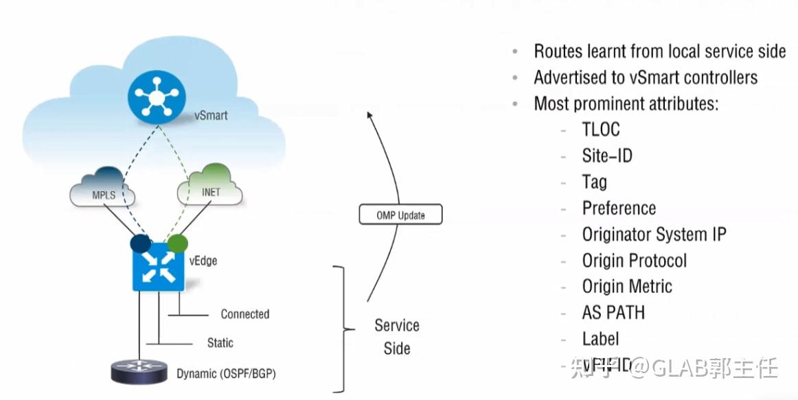 SD-WAN之Overlay Management Protocol协议 - 知乎