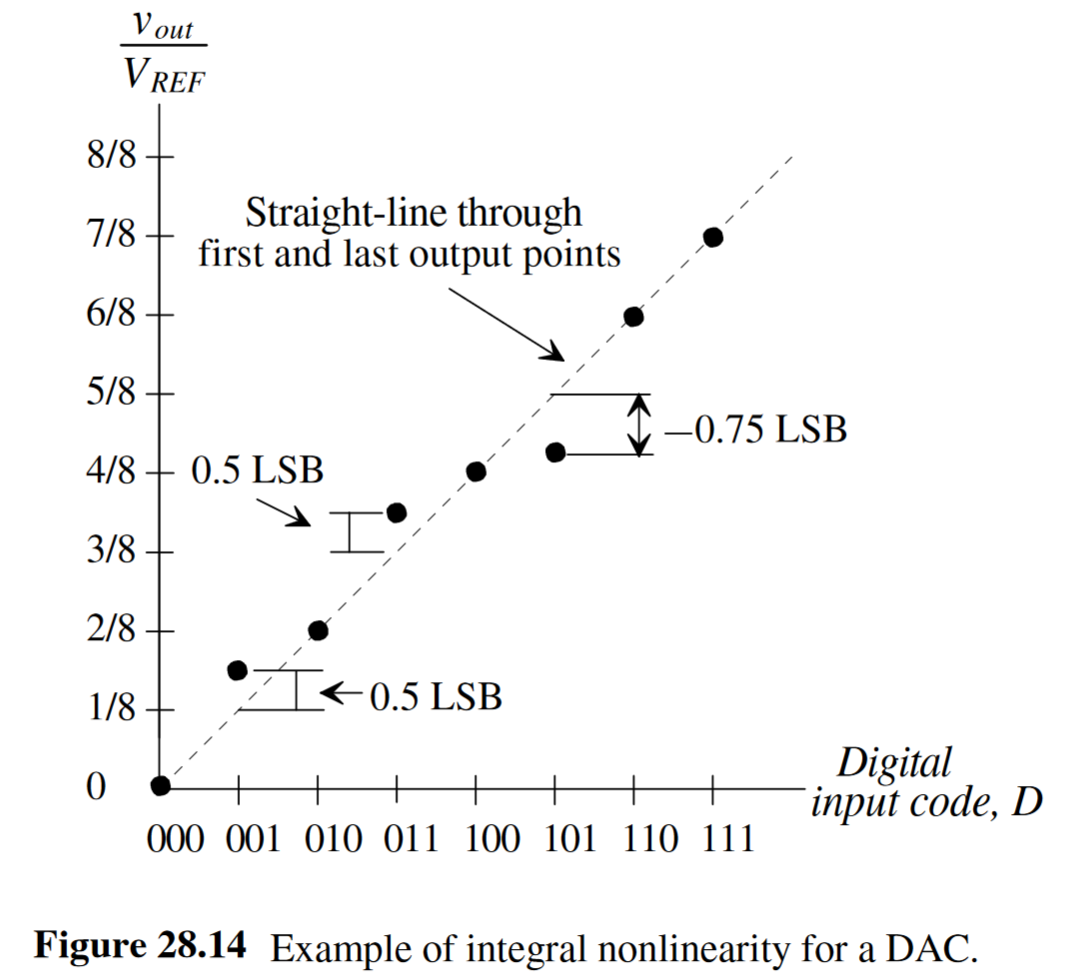 Chapter 28 Data Converter Fundamentals - 知乎