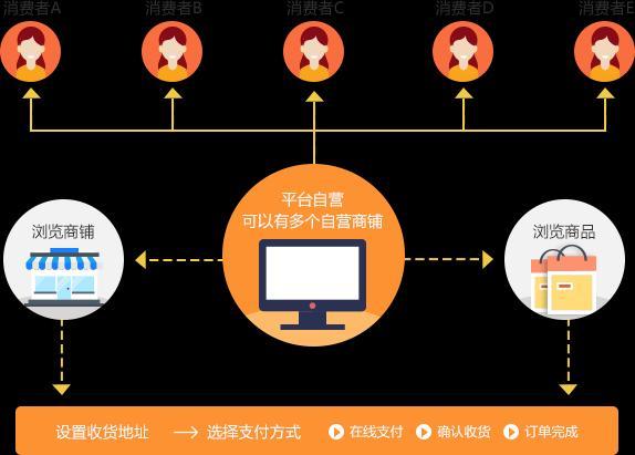B2B2C模式的三种核心逻辑 - 知乎