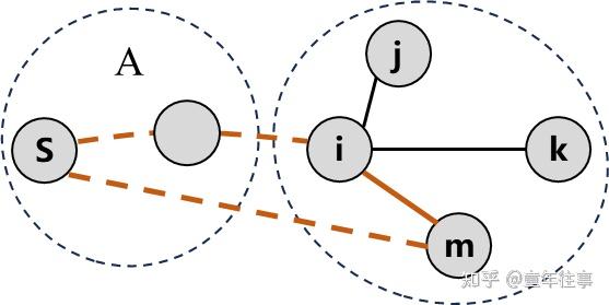 Dijkstra算法的python实现，求解最短路径长度及路径信息 - 知乎