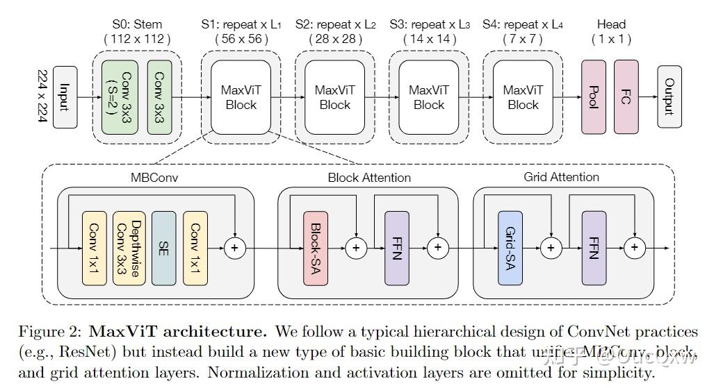 MaxViT: Multi-Axis Vision Transformer - 知乎