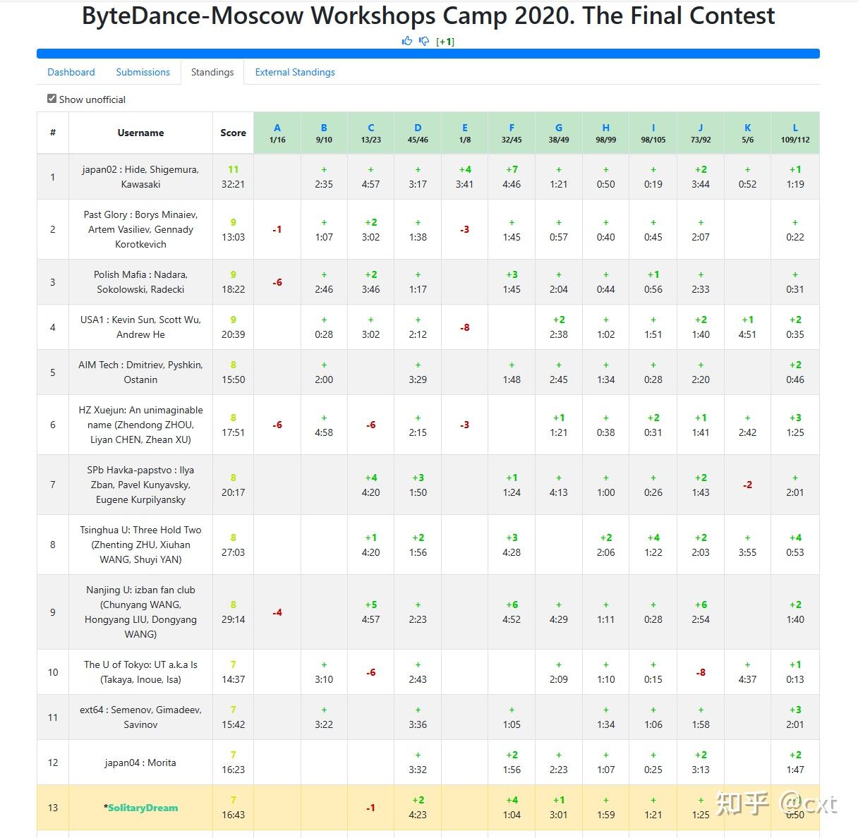 [天赋、努力、运气] 虚空之梦队 ICPC World Final 2023 赛前训练记录 - 知乎