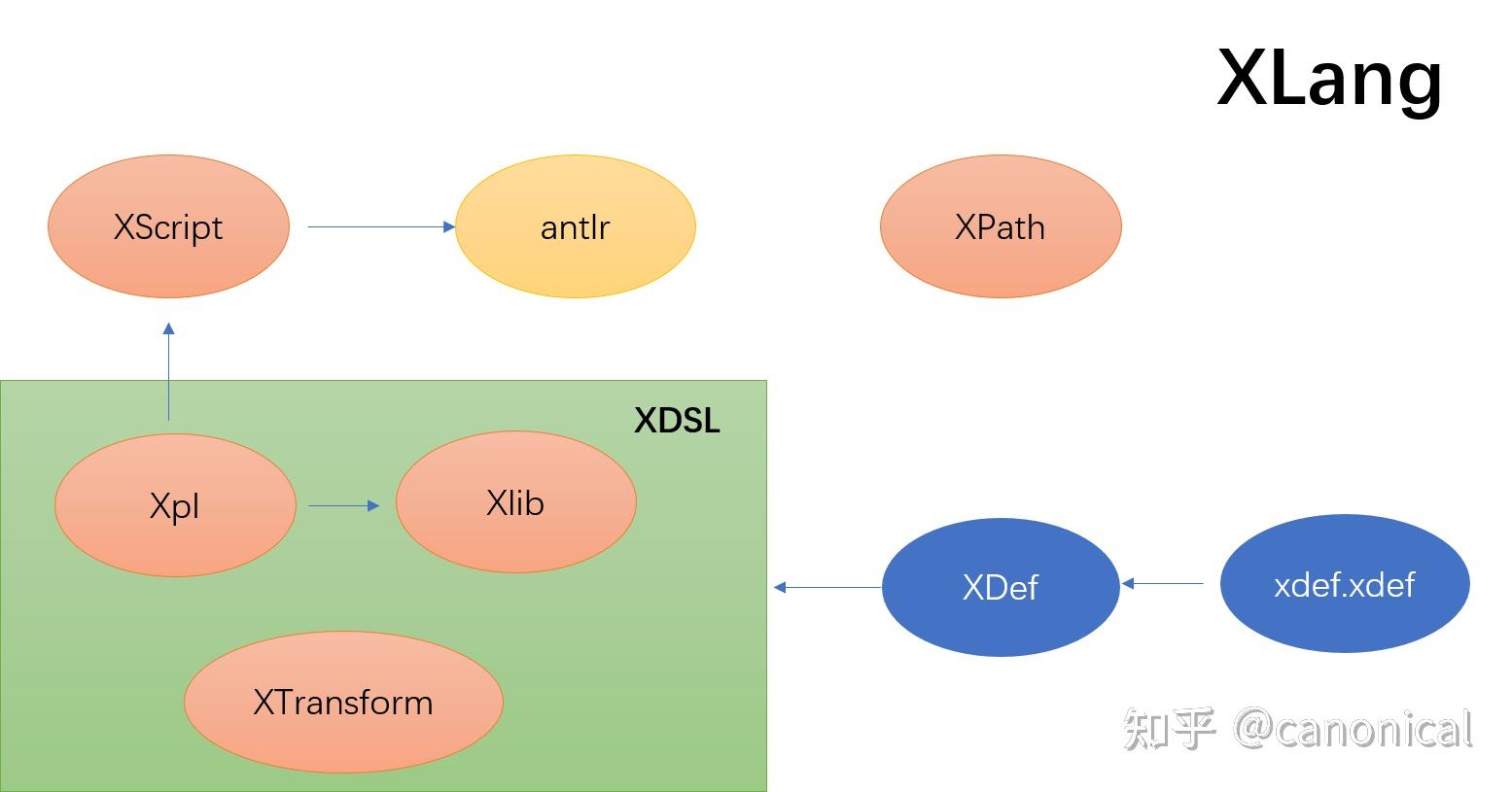 为什么说XLang是一门创新的程序语言？ - 知乎