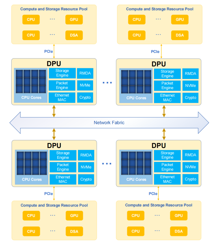 AWS、BAT、天翼云……云厂商为何纷纷自研DPU？ - 知乎