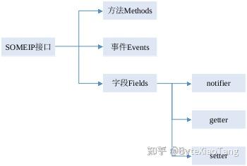 SOME/IP通信协议-总结篇 - 知乎