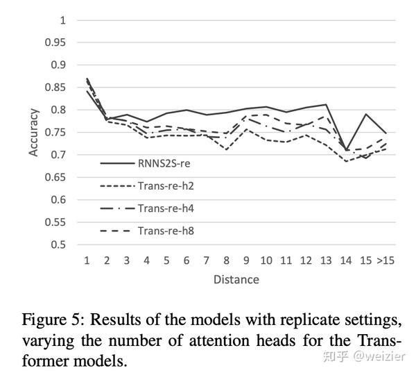Transformer和CNN、RNN在长程依赖与语义抽取中的比较 - 知乎