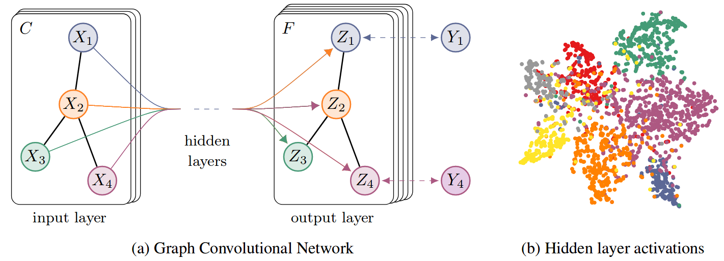 图卷积网络 Graph Convolutional Network（GCN）的理解和详细推导 - 知乎